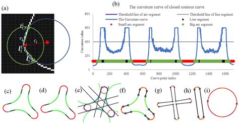 Examples Of The Model Generation Process A Illustration Of Curvature Download Scientific