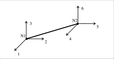 Truss Element Degrees Of Freedom At Nodes Download Scientific Diagram
