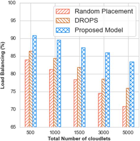 The Nodes Load Balancing Versus The Number Of Cloudlets In The Proposed