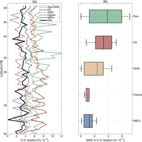 Ability Of Ba Methods To Reduce The Bias In The C C Relation A Download Scientific Diagram