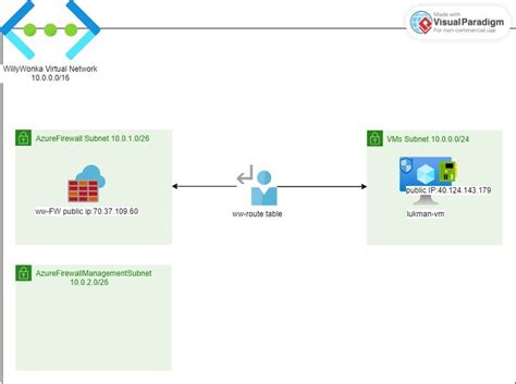 Implementing Azure Firewall In An Azure Virtual Network By Lukmon