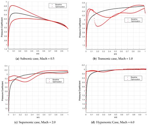Aerodynamic Shape Optimization Of A Symmetric Airfoil From Subsonic To