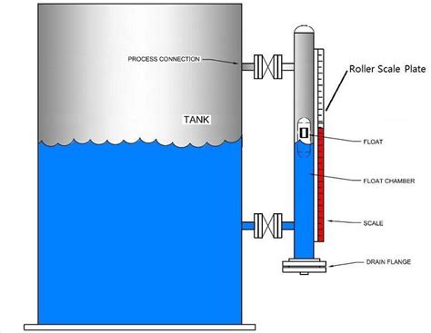 China Customized Tank Level Indicator Float Type Suppliers Manufacturers Factory Wholesale