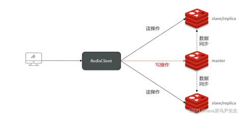Redis面试题，集群redis集群面试 Csdn博客