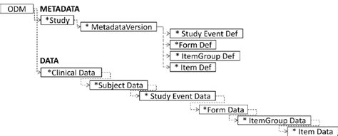 cdisc standards explaining sdtm cdash adam odm xml