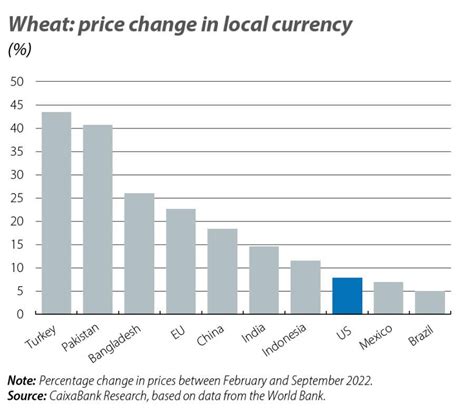 The Impact Of Higher Agricultural Commodity Prices On Emerging And Low Income Countries