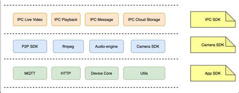 Ipc Sdk Architecture For Android Smart App Sdk Tuya Developer