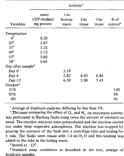 Table 1 From The Enzymes Of Lecithin Biosynthesis In Human Neonatal Lungs Iv Phosphorylcholine