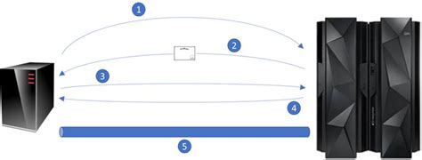 Db2 Native Rest Api Security Triton Consulting