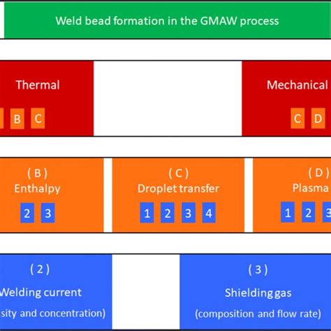 Hierarchical Representation Of The Weld Bead Formation Phenomena In The Download Scientific