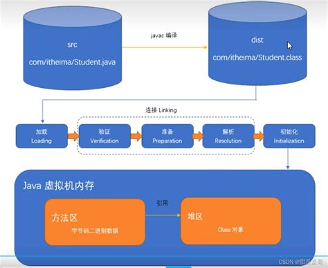 Java类加载器 Csdn博客