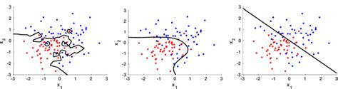 examples of classifier complexities left overfitted classifier