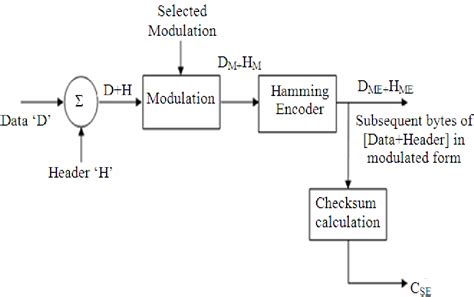 Figure 1 From Modulation Identification And Hamming Encoding Technique Implemented In Software
