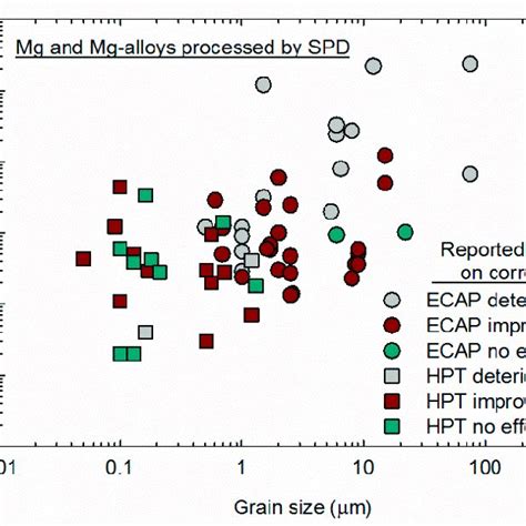Corrosion Rate Reported In Samples Of Magnesium Processed Via Ecap Download Scientific Diagram