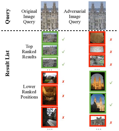 A Successful Query Image Top Left And The Corresponding Adversarial Download Scientific
