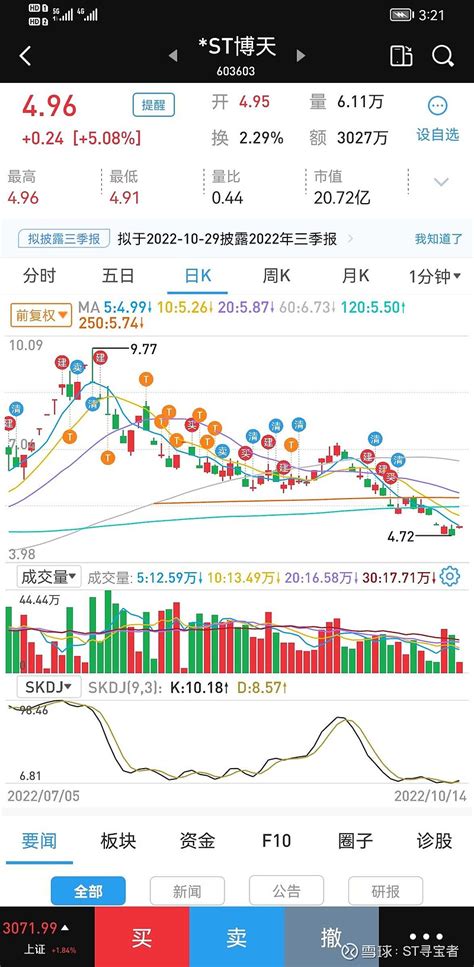 对比来看st曙光不是出货信心比黄金更重要 首先来看图这是我今年做部分的st股 st天润 st摩登 st必康st博天他们在开始