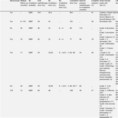 Normal Tissue Dose Constraints Used In Rtog 1014 For Partial Breast Download Table