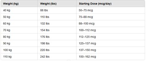 Levothyroxine Dosage Chart By Weight Tirads Calculator