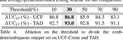 Table 4 From Unbiased Multiple Instance Learning For Weakly Supervised