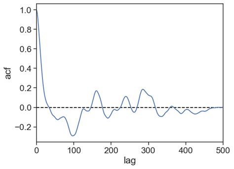 Time Series Analysis 30 Acf And Pacf Graphs