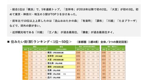 「住みたい街」、大宮が初の3位に。郊外の商業集積駅が上位に Impress Watch Lifeeeニュース