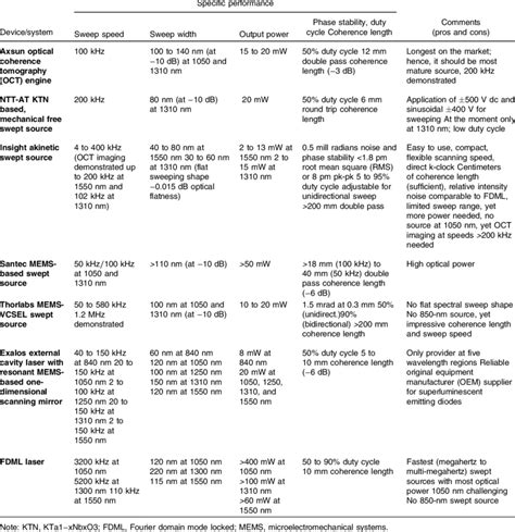 Comparison Of State Of The Art Swept Source Technology Download Table