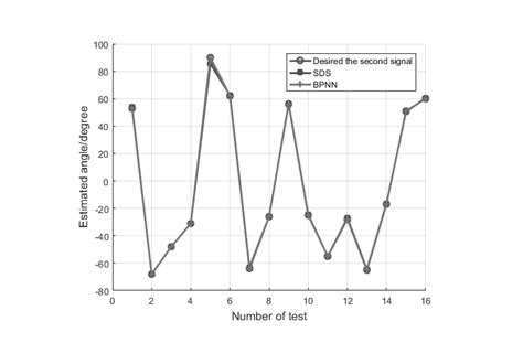 the doa estimation of the second signal download scientific diagram