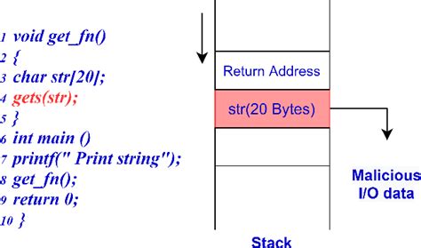 Figure 4 From Secure Instruction And Data Level Information Flow