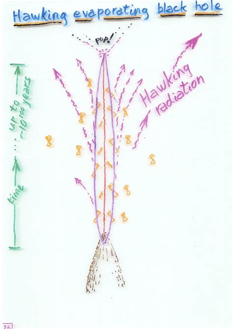 Hawking Evaporating Black Hole Download Scientific Diagram