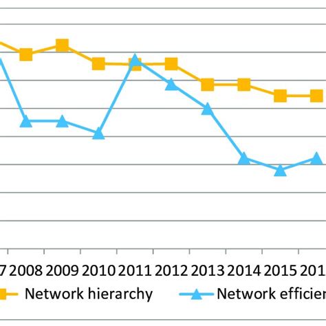 Spatial Network Hierarchy And Network Efficiency Of Chinas Electronic