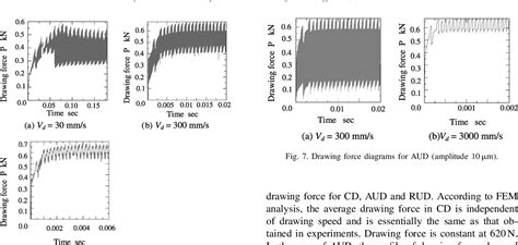 Figure 5 From Simulation Of Ultrasonic Vibration Drawing Using The Finite Element Method Fem