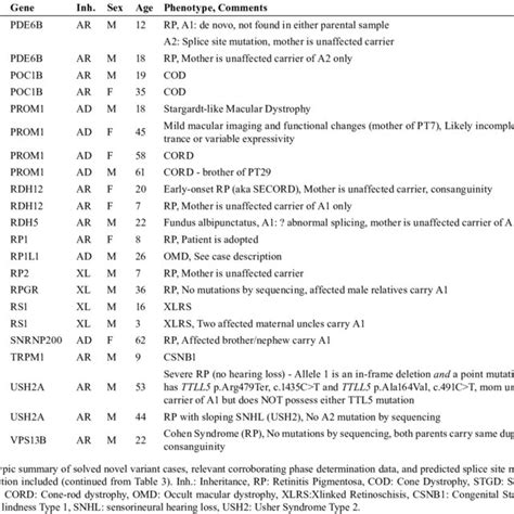 Phenotypic Case Characterization Continued Download Scientific Diagram