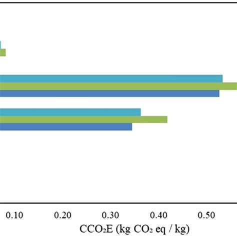 System Boundary For Mungbean Production Download Scientific Diagram