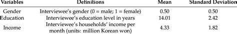 Basic Information About The Variables Used For Covariates Download