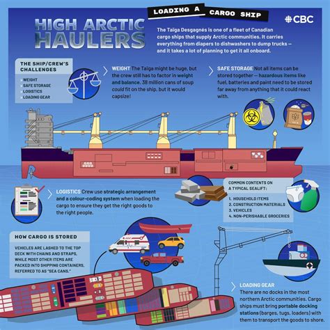 Infographic Loading A Cargo Ship CBC Television