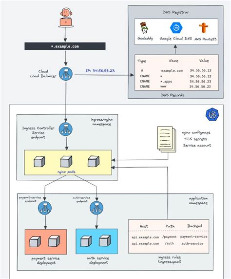 Shubham Tiwari On Linkedin Kubernetes Ingresscontroller Nginx Devops Cloudcomputing