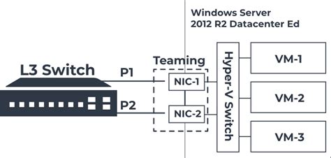 Hyper V Nic Teaming Diskinternals