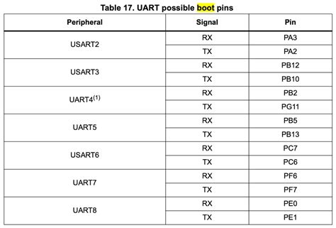 Solved Stm32mp15x Usartuart Default Pins Stmicroelectronics Community