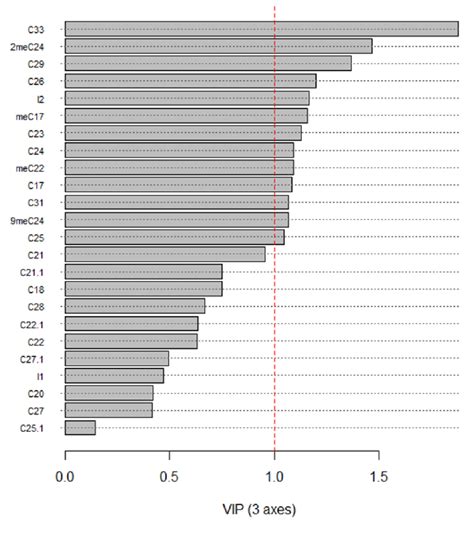 Vip Classification Showing The Influence Of Chc In Discriminating The