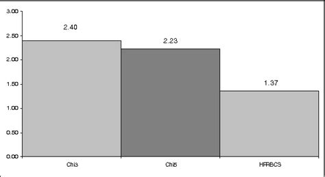 Figure 2 From Analysing The Hierarchical Fuzzy Rule Based Classification Systems With Genetic
