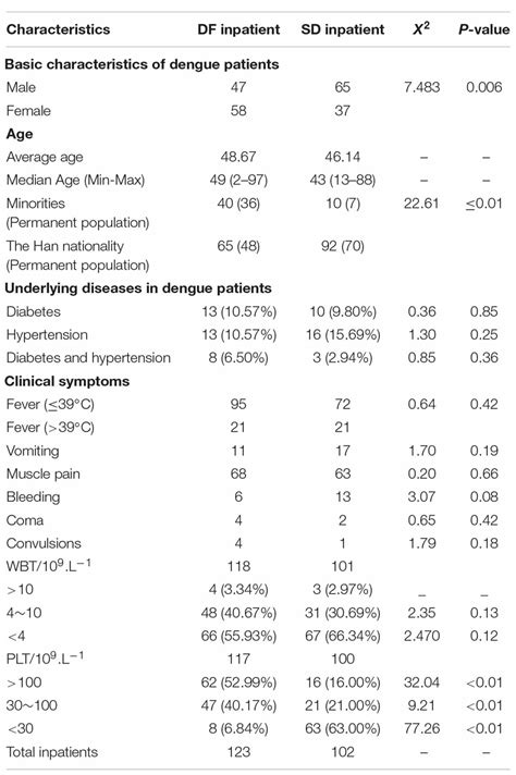 Dengue Platelet Count Danger Level Julian Henderson