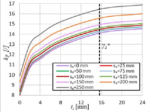 Graphical Interpretation Of The Buckling Coefficient For Different
