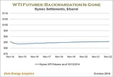 Backwardation Curve