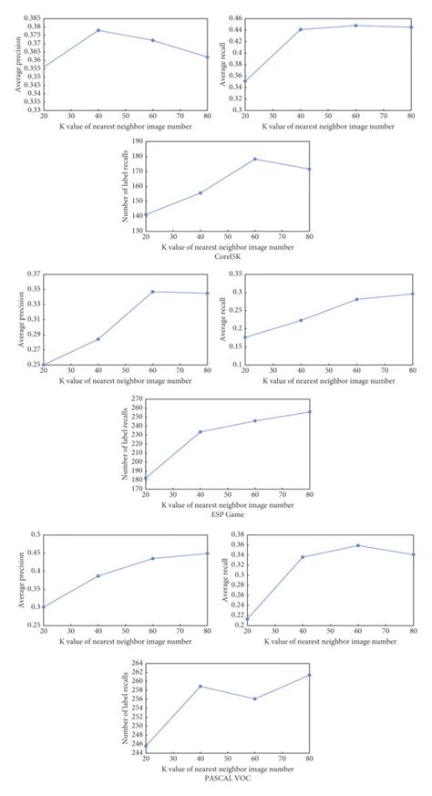 Labeling Performance Curves With A Different Number Of Nearest Neighbor