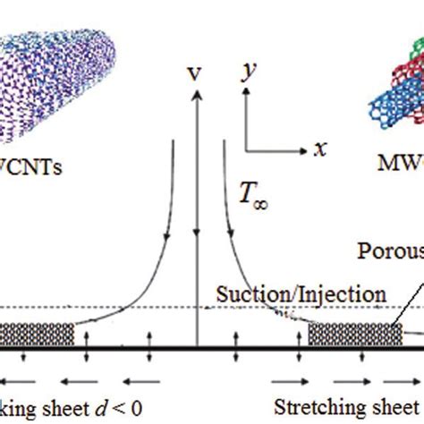 Schematic Diagram Of The Flow Problem Download Scientific Diagram
