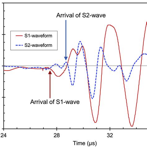 Wave Splitting In Fractured Rocks A Shear Wave Entering A Vertically Download Scientific
