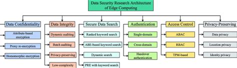 Data Security Research Architecture Of Edge Computing Download Scientific Diagram