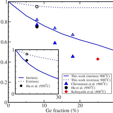 Color Online B Segregation Ratio At Sistrained Sige Interface Filled