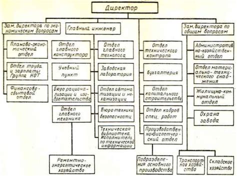 Структурная схема производства