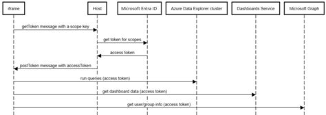 Embed The Azure Data Explorer Web Ui In An Iframe Azure Data